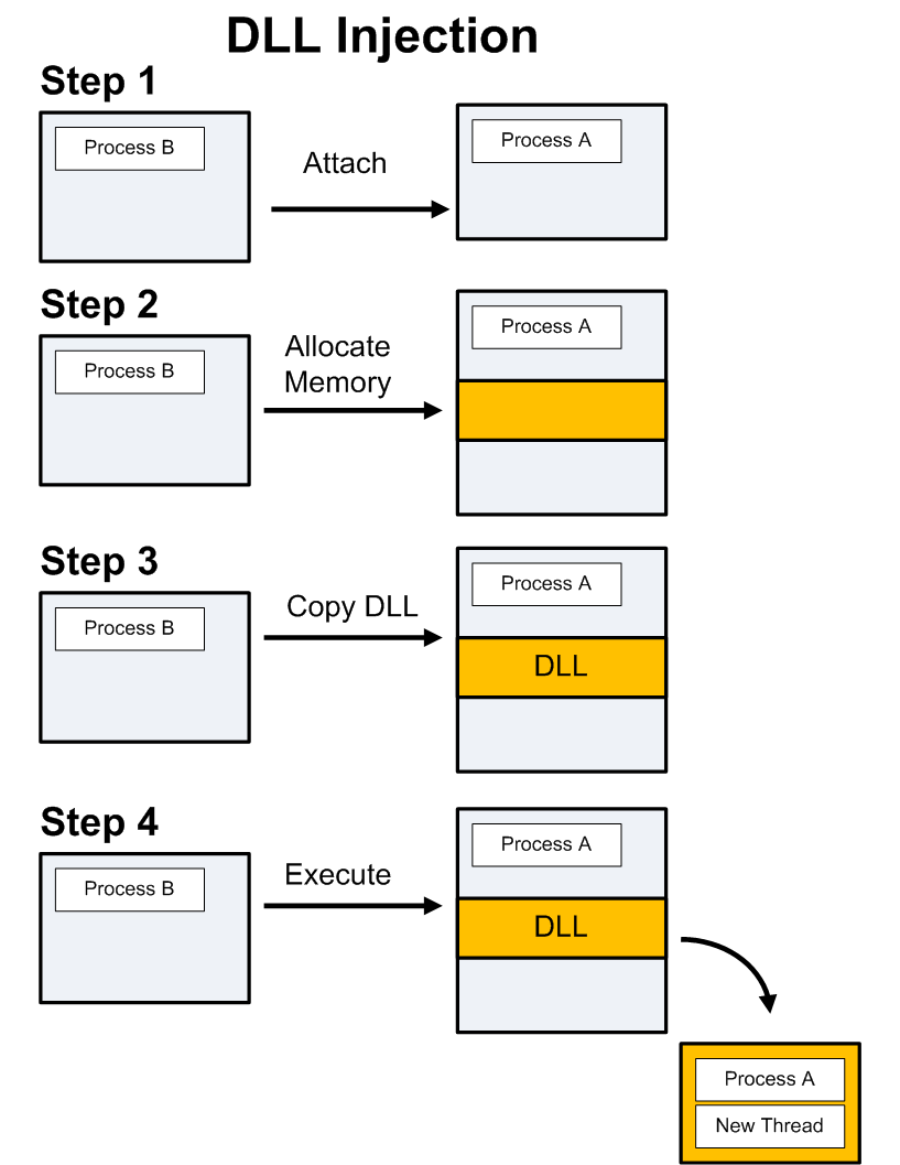 CPP DLL Injection Using CreateRemoteThread On Windows Isara Tech 